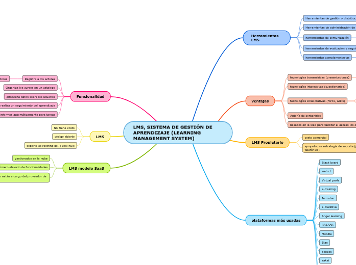 LMS, SISTEMA DE GESTIÓN DE APRENDIZAJE (LE...- Mind Map